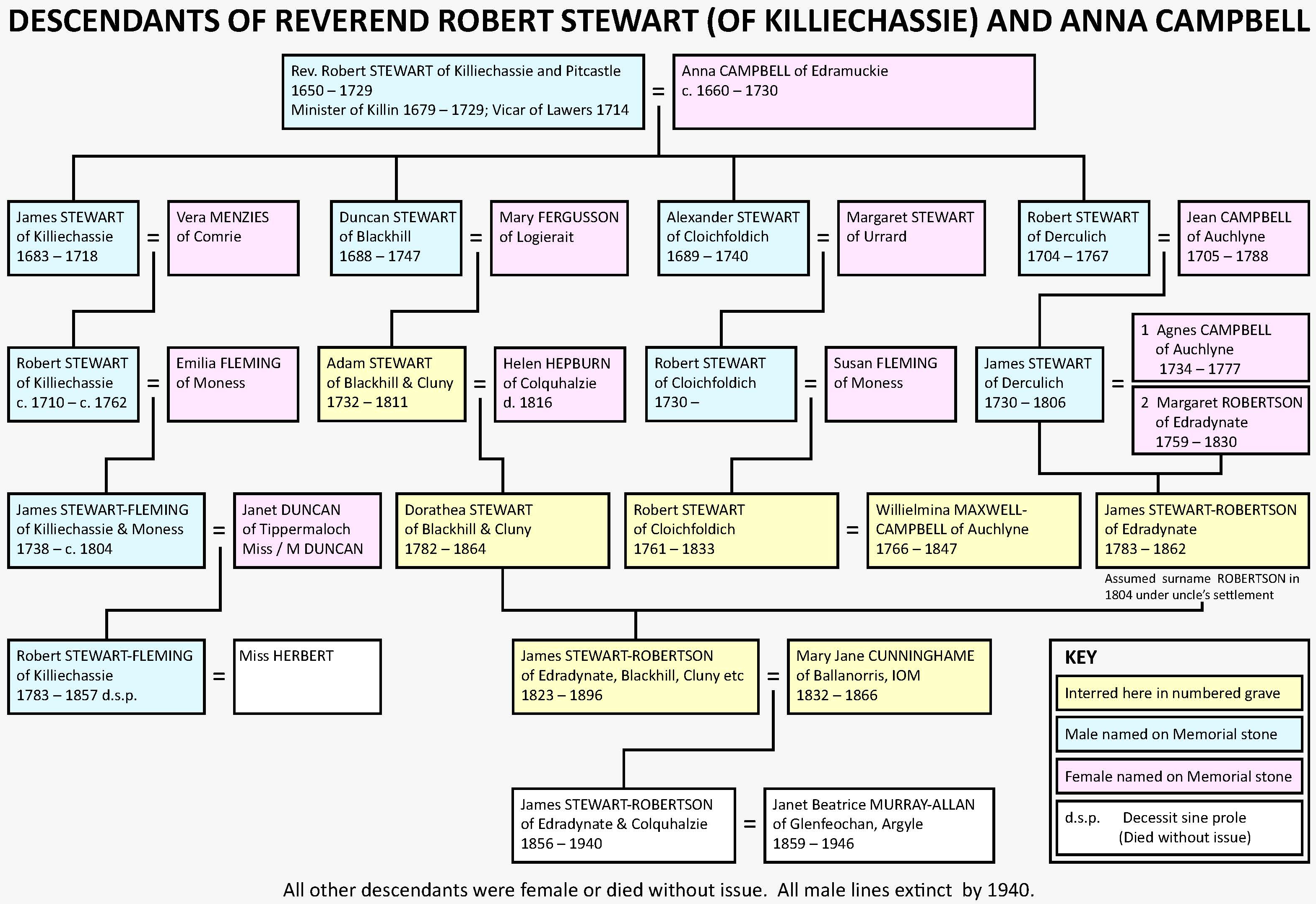 Lineage of Stewarts of Fothergill – Breadalbane Heritage Society